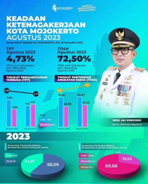 TPT Kota Mojokerto Turun Signifikan 4,73 Persen, Mas Pj Janji Akan ...